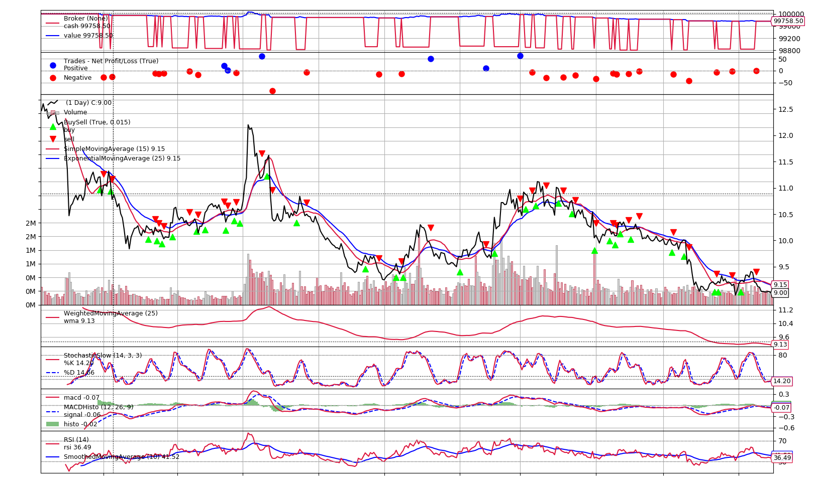 Backtrader-快速开始（实现数据可视化）-钱多多量化小栈